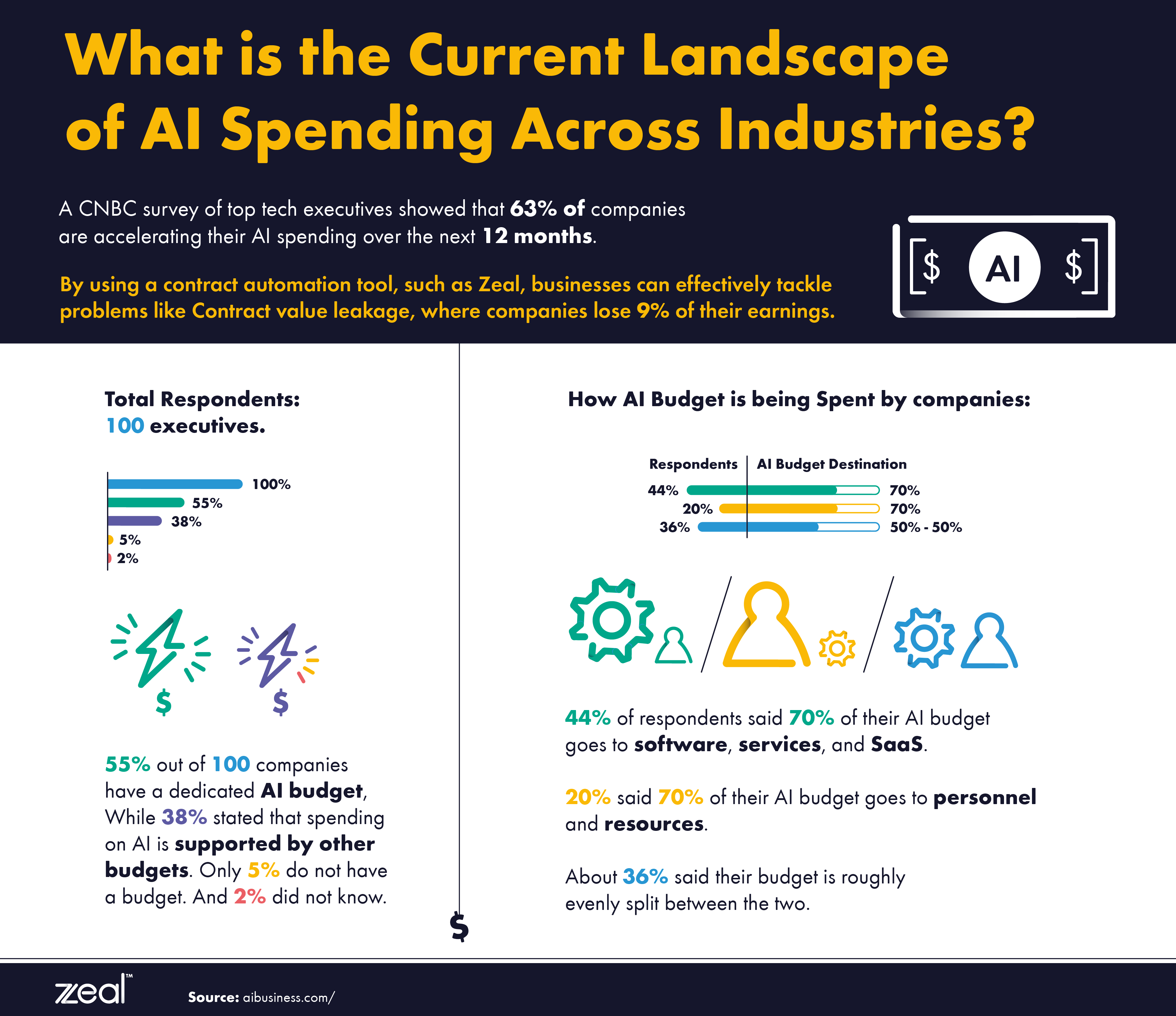 What is the Current Landscape of AI Spending Across Industries? - Zeal ...
