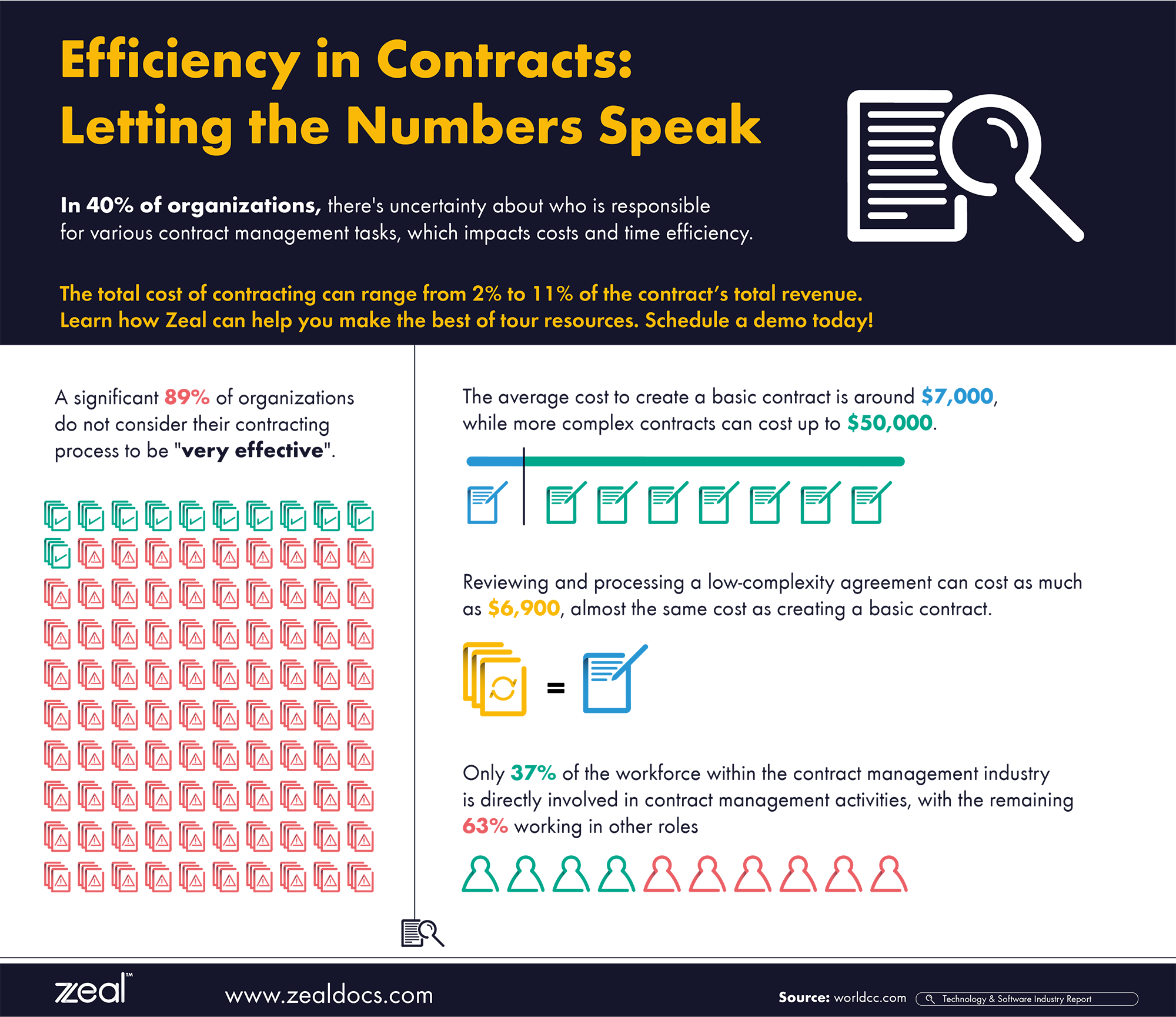Efficiency In Contracts: Letting The Numbers Speak - Zeal - Smart ...